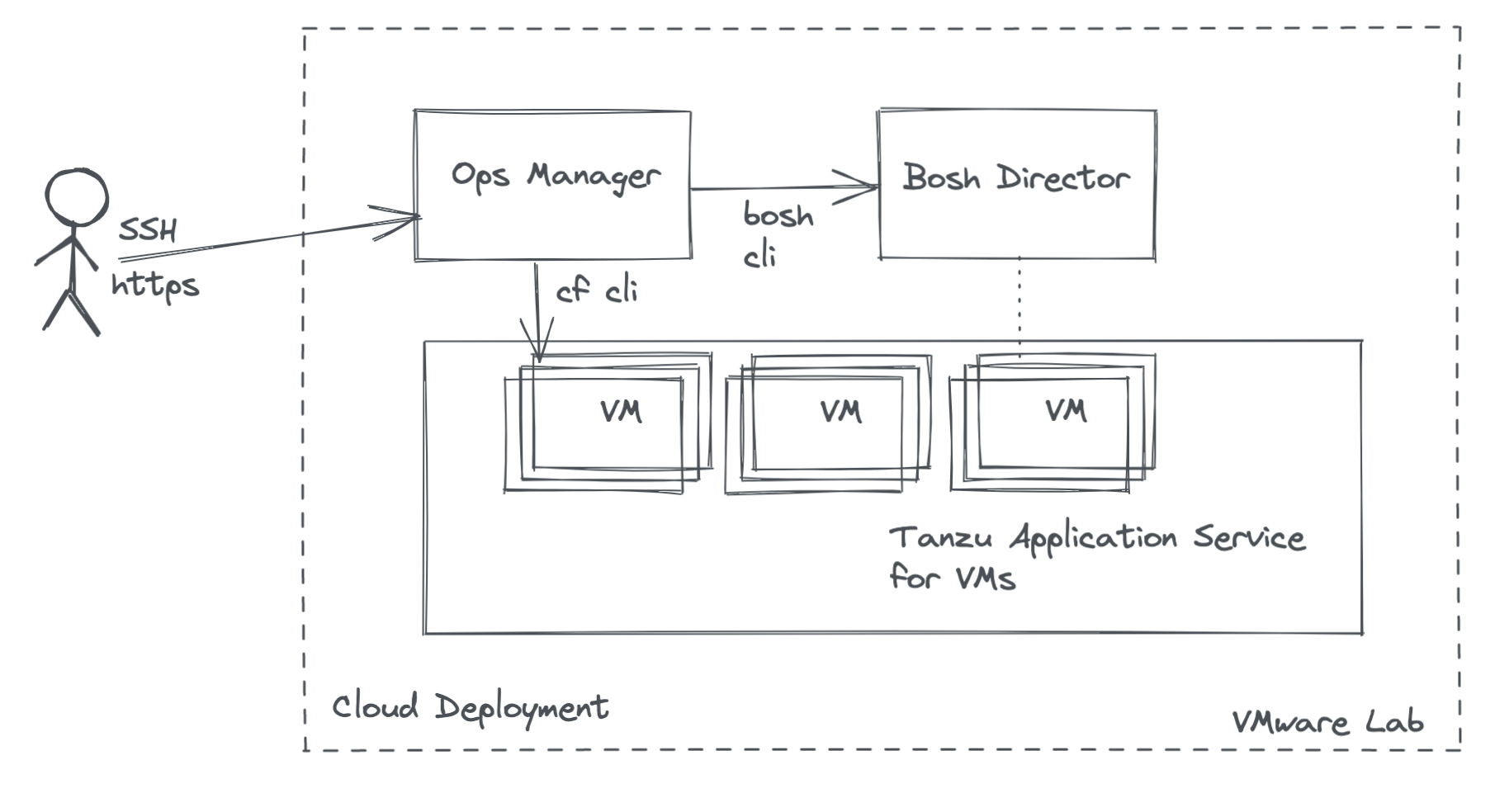 GitHub - Tanzu-Solutions-Engineering/tas-bosh-workshop-for-ops