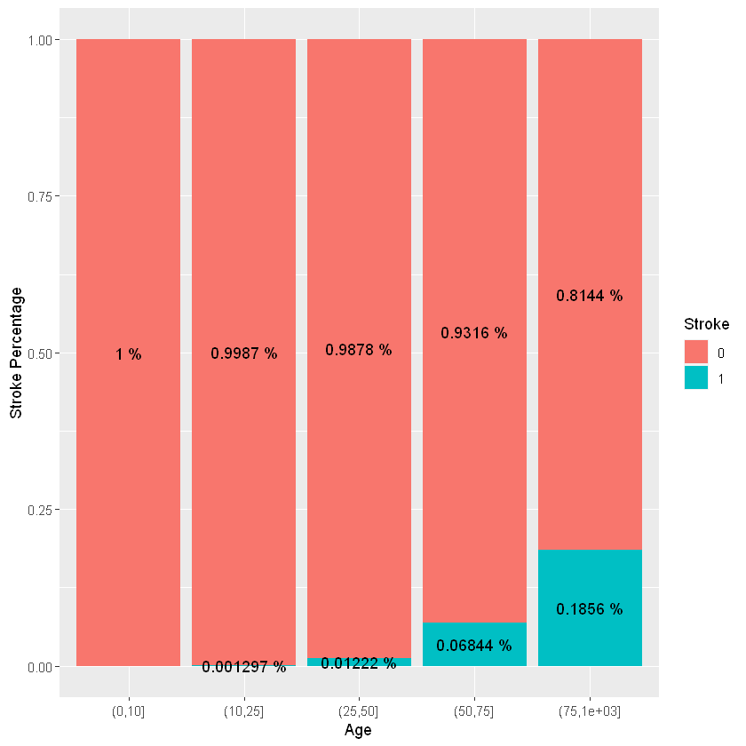GitHub - djthorne333/Exploratory-Data-Analysis-of-Stroke-Dataset-in-R: EDA of a Kaggle stroke ...