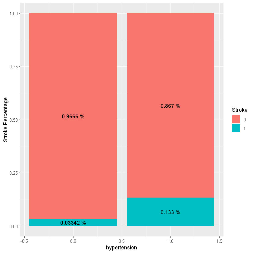 GitHub - djthorne333/Exploratory-Data-Analysis-of-Stroke-Dataset-in-R: EDA of a Kaggle stroke ...