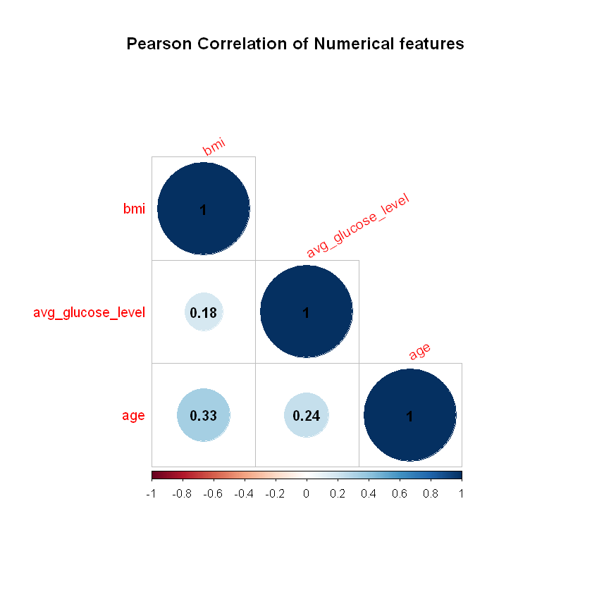 GitHub - djthorne333/Exploratory-Data-Analysis-of-Stroke-Dataset-in-R: EDA of a Kaggle stroke ...