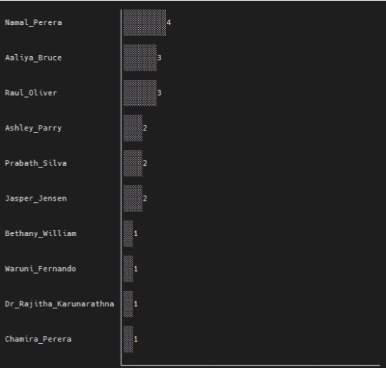 GitHub - JeewanthaUdeshika/Meeting-Data-Visualizer-in-CLI: The objective of this project is to ...