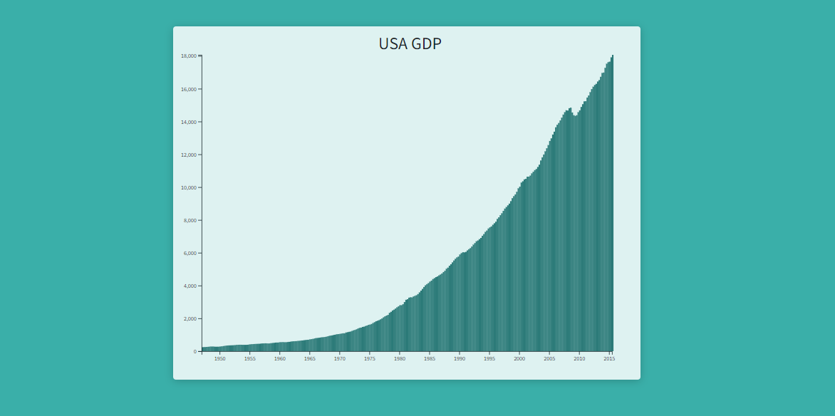 GitHub - jkbells/Visualize-Data-with-a-Bar-Chart: Bar charts can be ...