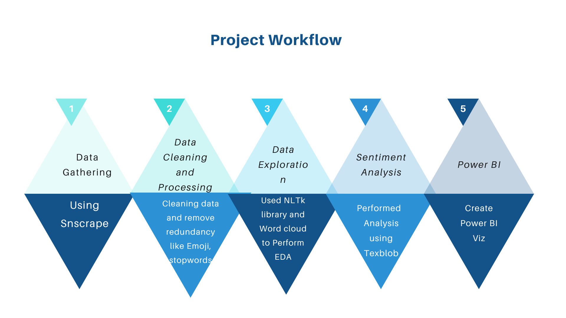 Github Ibrahim Ogunbiyi Election Sentiment Analysis Analysis Of Twitter Tweets Using Nlp And