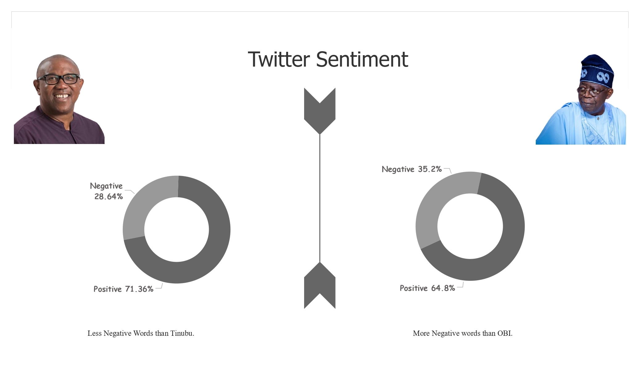 GitHub - ibrahim-ogunbiyi/Election-Sentiment-Analysis: Analysis of Twitter Tweets Using NLP and ...