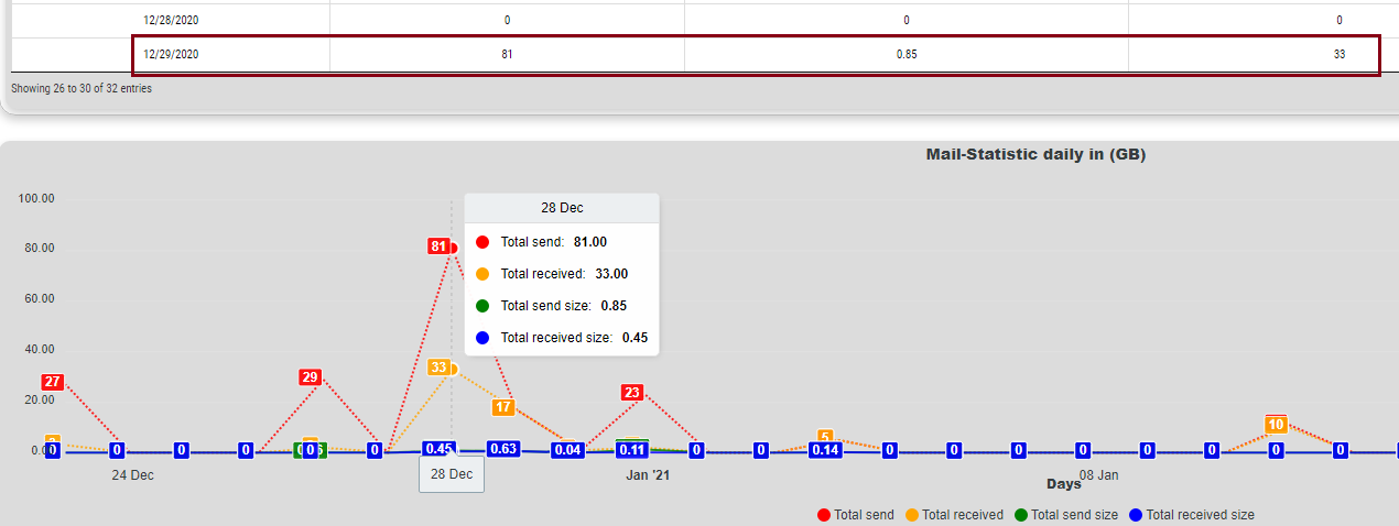 Linechart displaying wrong values · Issue #187 · EvotecIT/PSWriteHTML · GitHub