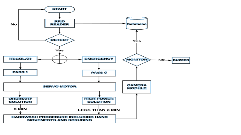 GitHub - alkaguptaa/Smart-Handwash-System-to-Overcome-SSI-problem-in ...