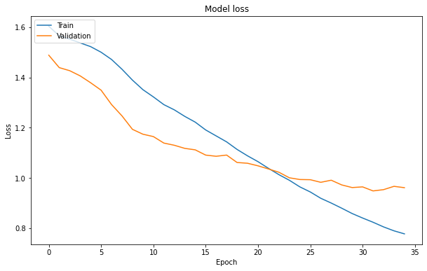 GitHub - TaherLilywala/Product-Categorisation-NLP