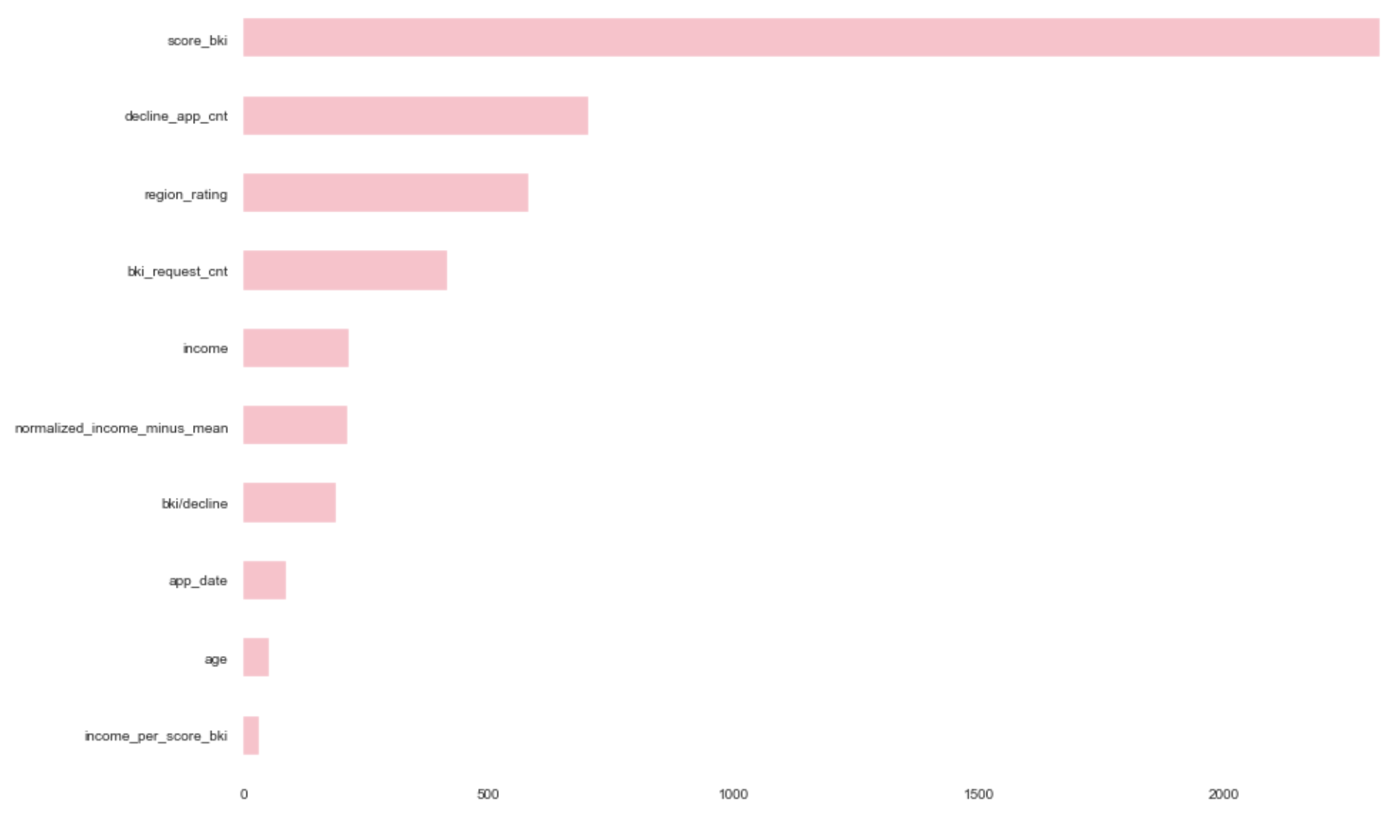 GitHub - salih-ds/credit-scoring: Прогнозирование вероятности дефолта заемщика
