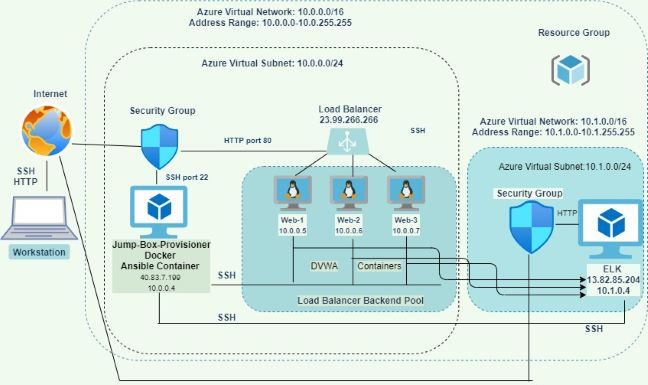 GitHub - Berge-tech/Elk-Stack-Project: Elk Stack