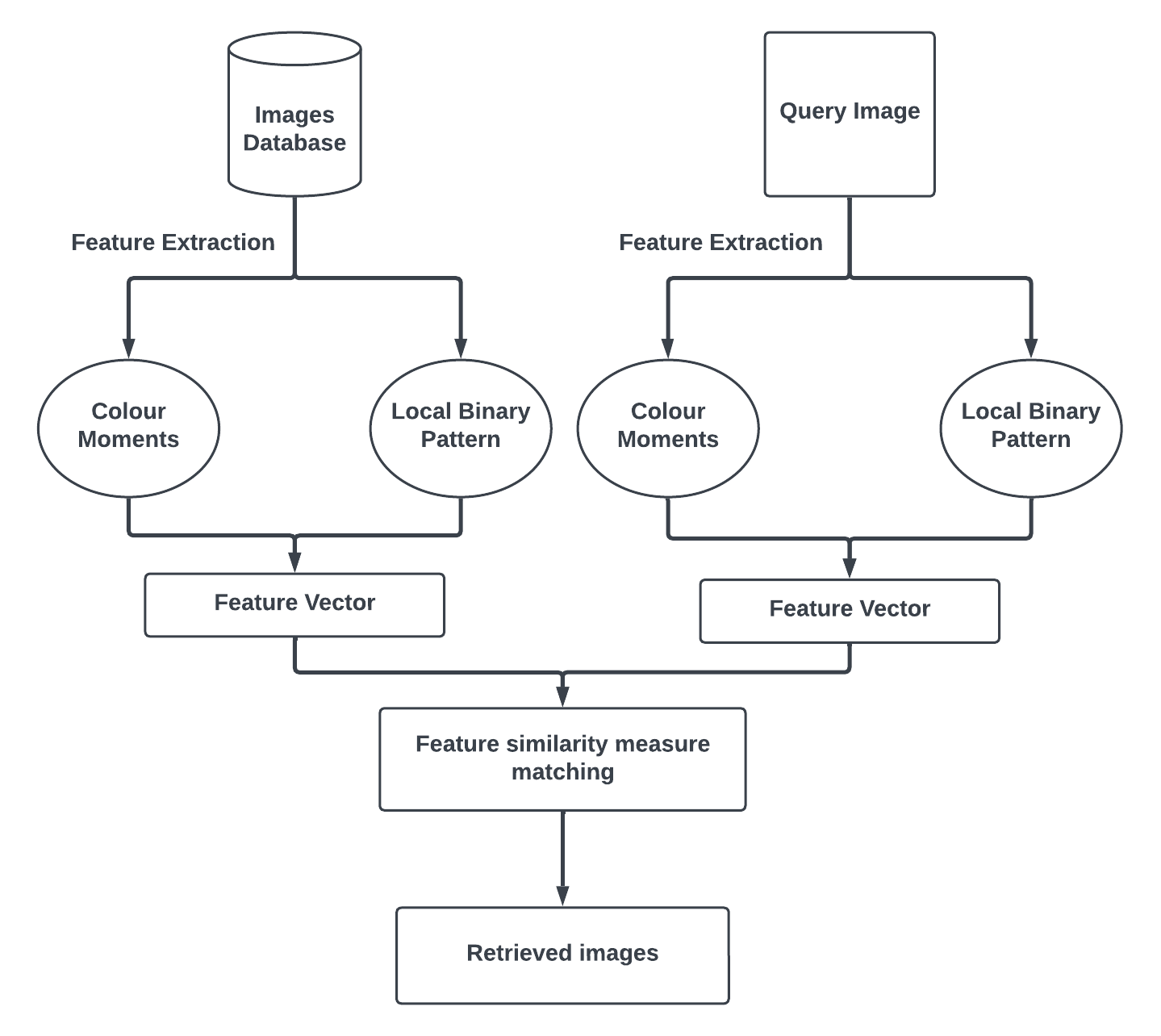 GitHub - NeerajChatterjee/Content-Based-Image-Retrieval