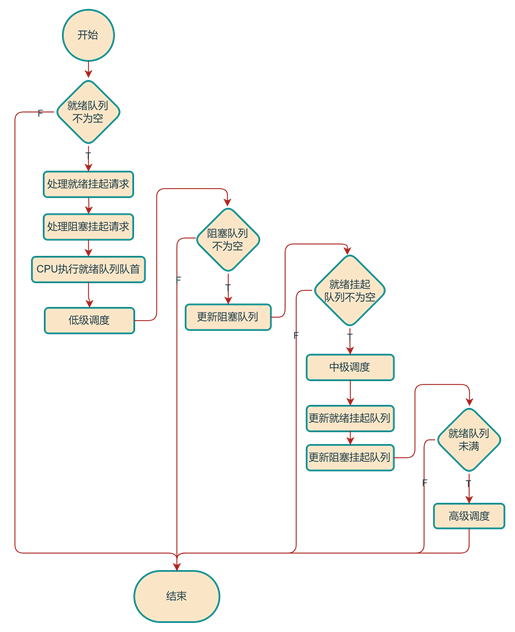 GitHub - Ninot1Quyi/Visual-operating-system-three-level-scheduling-simulation: 可视化操作系统三级调度模拟