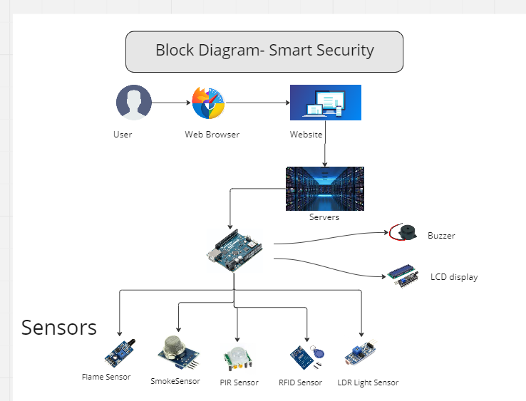 GitHub - boradRushil/Office-Automation-and-Security: A IOT based ...