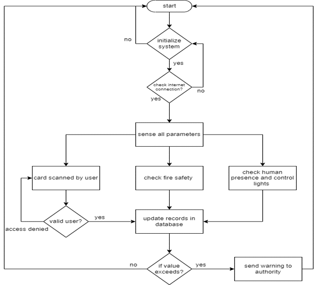 GitHub - boradRushil/Office-Automation-and-Security: A IOT based ...