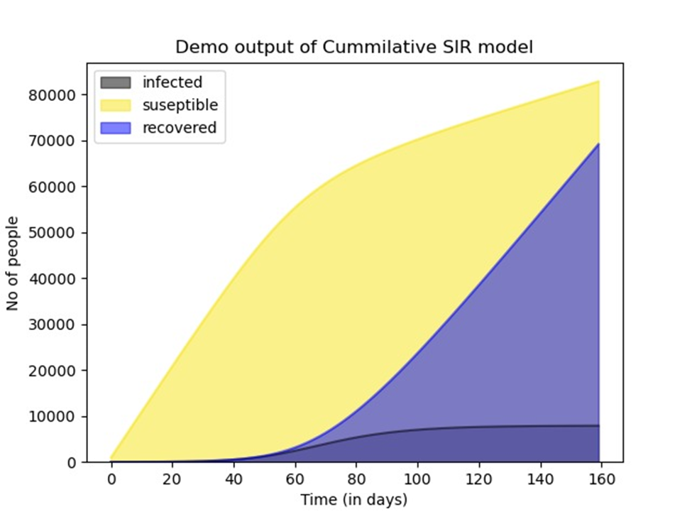 GitHub - boradRushil/Covid-19-Virus-Spread-Simulation-and-Prediction