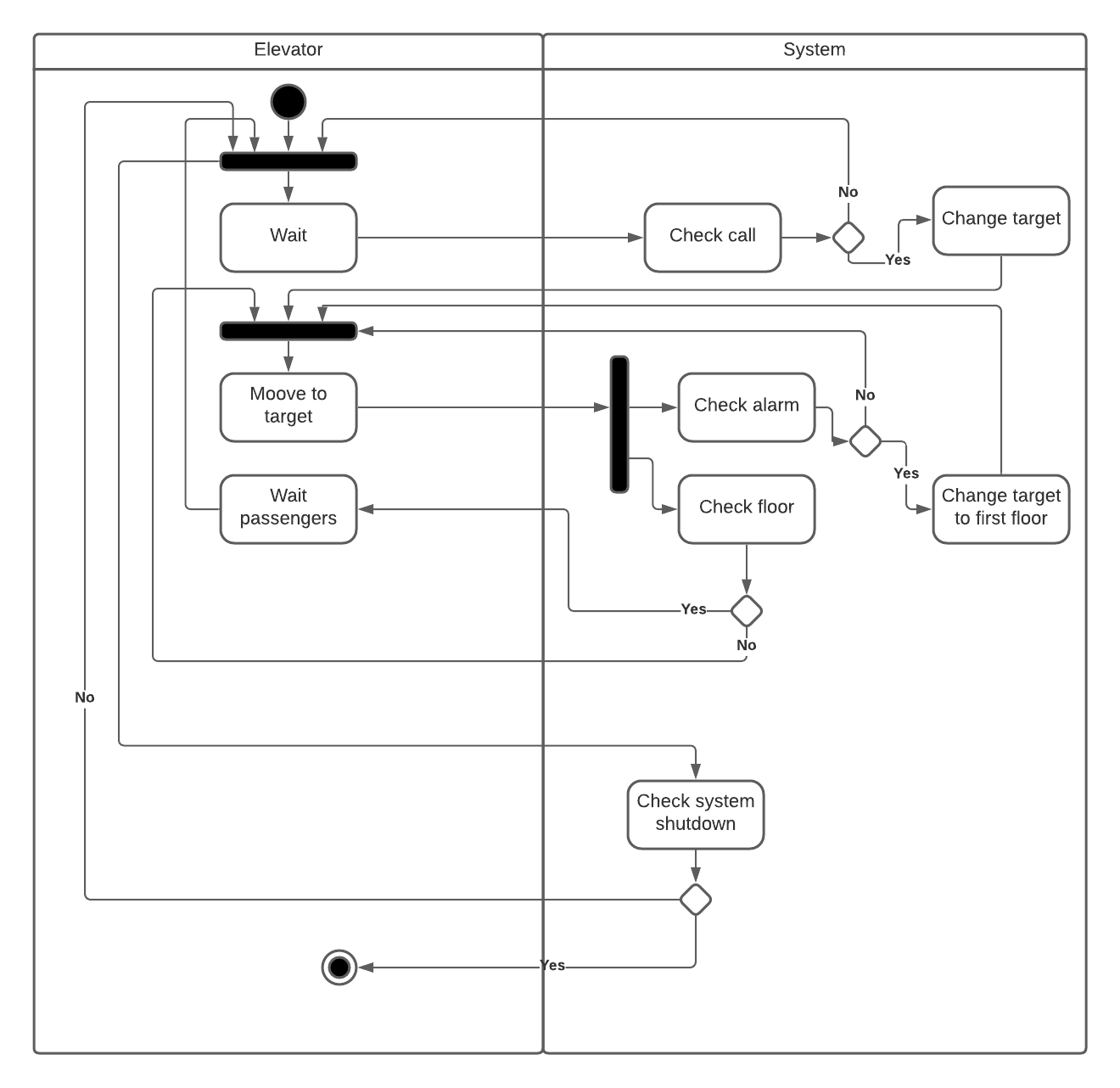 GitHub - danik2515/Simulation-of-the-elevator-operation-control-system