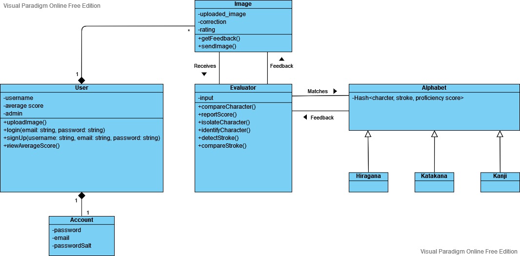 SRS Demo 3 - COS301-SE-2022/Japanese-Writing-Evaluator GitHub Wiki