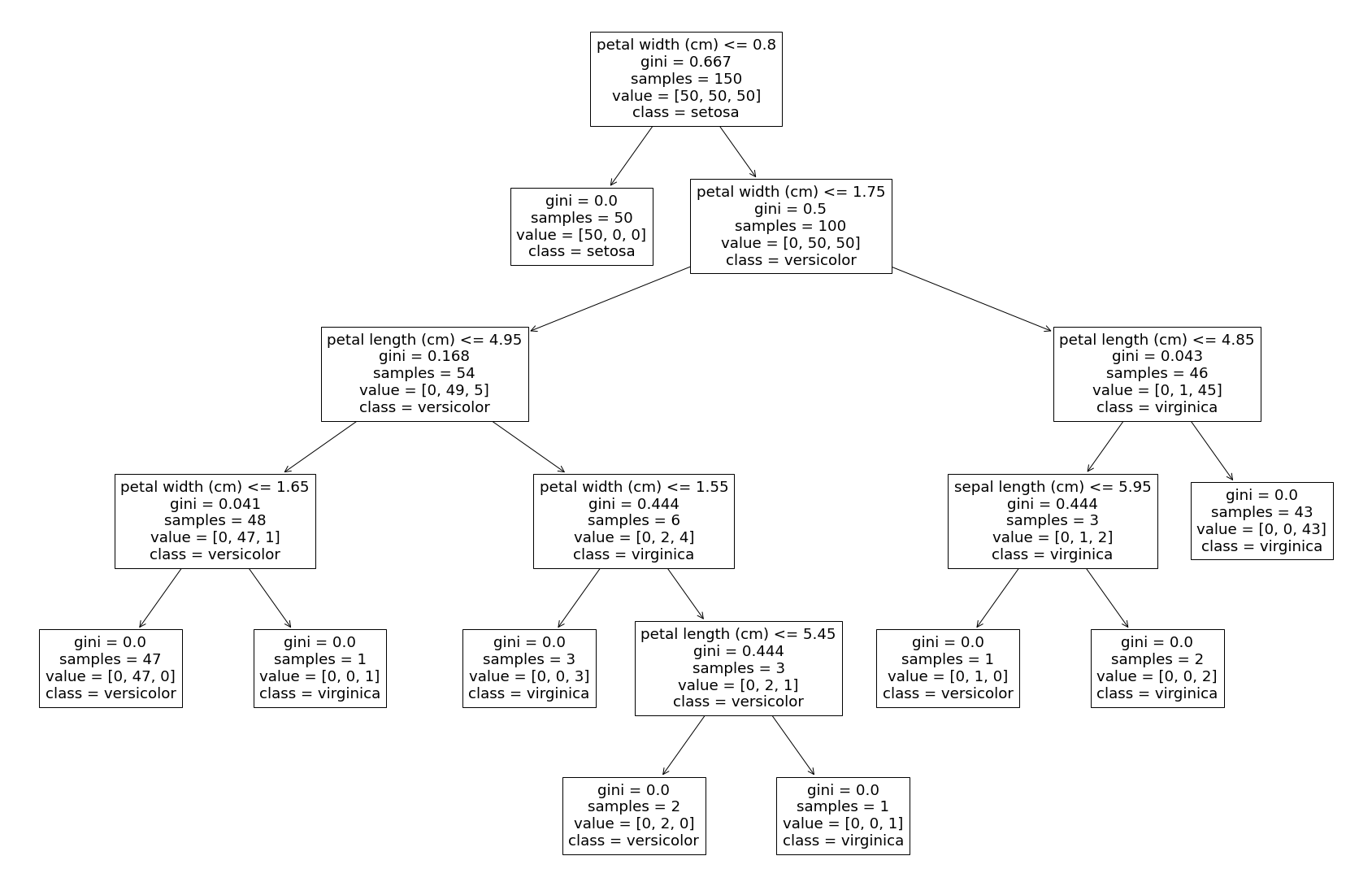 GitHub - PudiHero/DecisionTree: Using toy datasets to build a decision-tree