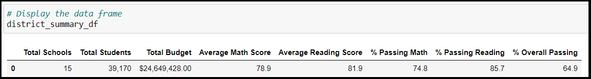 GitHub - ancymadhu/School_District_Analysis: Python & Jupyter Notebook