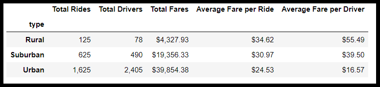 GitHub - ancymadhu/PyBer_Analysis: Creating visualizations of rideshare data for PyBer