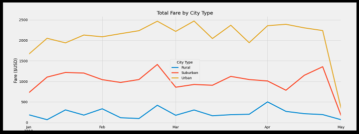 GitHub - ancymadhu/PyBer_Analysis: Creating visualizations of rideshare data for PyBer