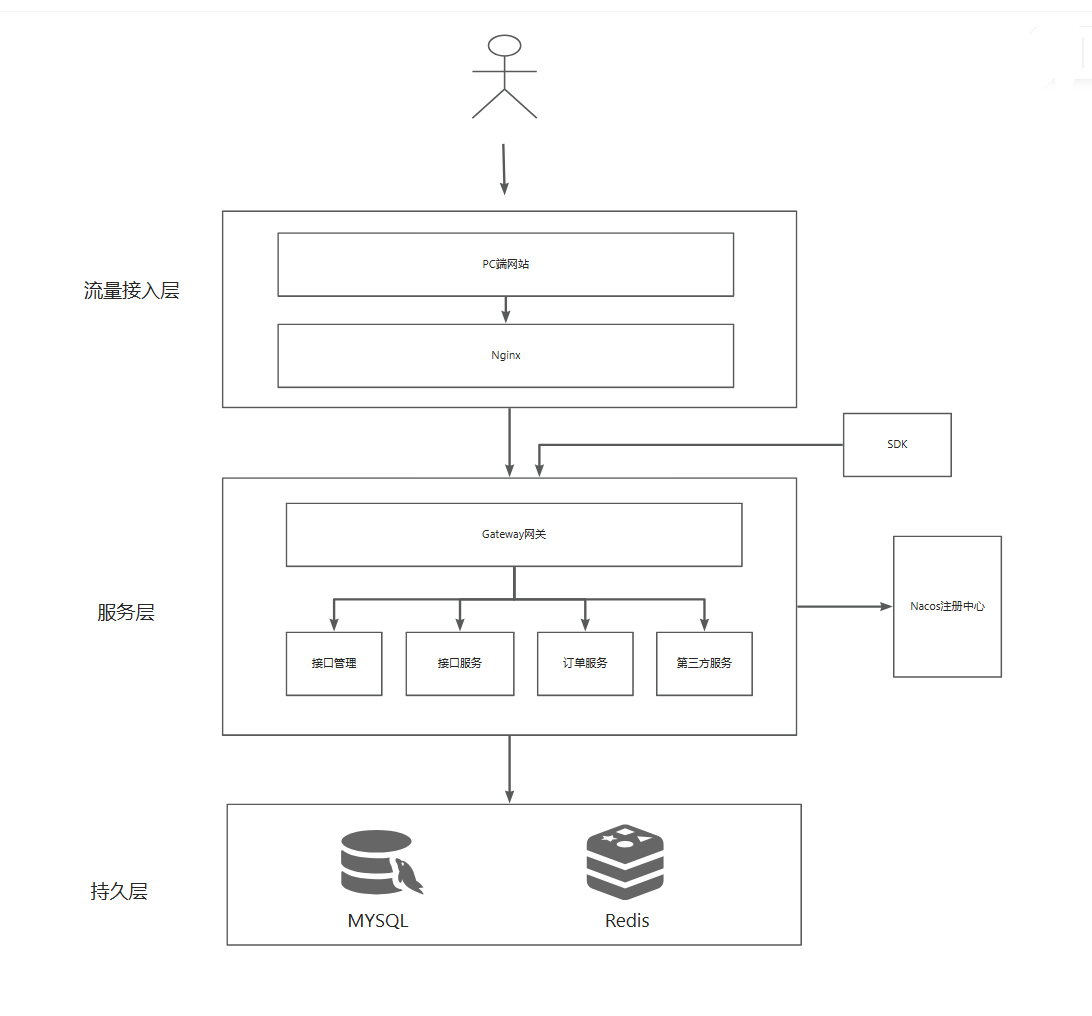 GitHub - RainLuJ/Rain-API: 一个丰富的API开放调用平台，为开发者提供便捷、实用、安全的API调用体验