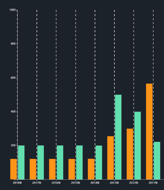 [Feature] 家人们！柱状图中网格线与x轴刻度线、文本位置对齐的问题怎么解决呀 · Issue #18139 · apache/echarts · GitHub