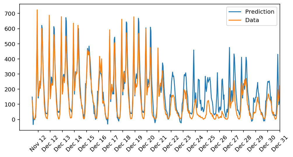 GitHub - ShrivardhanGoenka/Bike-sharing-Patterns