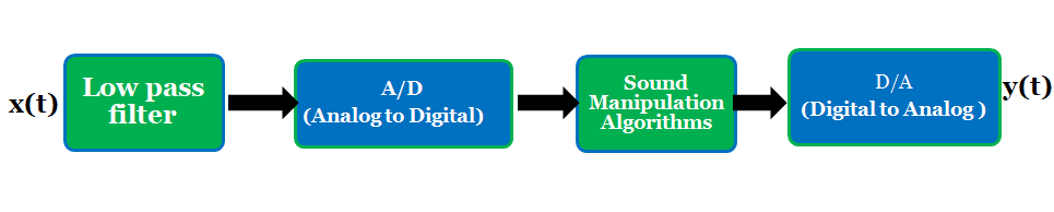 GitHub - YASWITHA27/Digital-hearing-Aid: In this project, I have ...