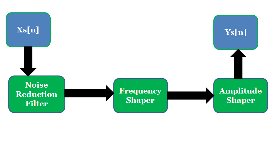 GitHub - YASWITHA27/Digital-hearing-Aid: In this project, I have ...