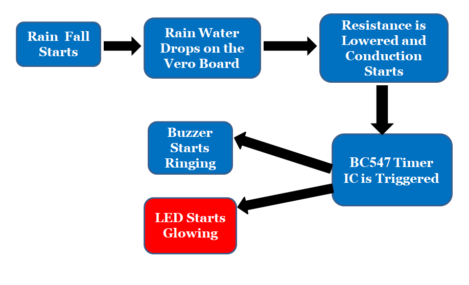 GitHub - YASWITHA27/Automatic-Rain-Control_or_Monitoring-system: As we ...