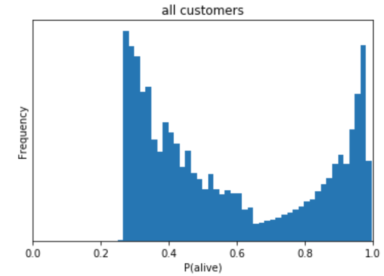 Interpretation of P(alive) for one-time customers · Issue #173 · CamDavidsonPilon/lifetimes · GitHub