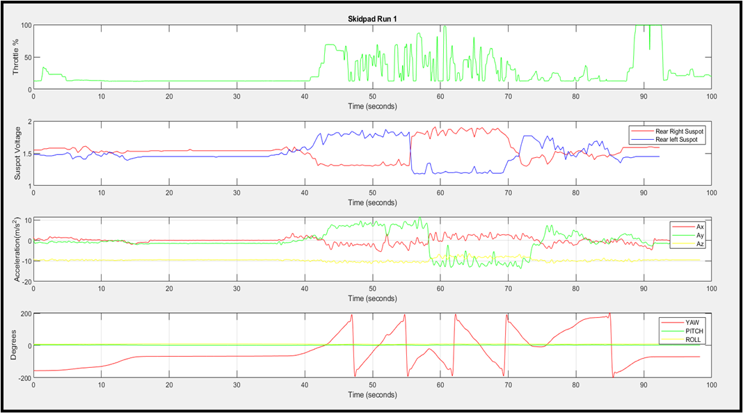 Github Suns Caardata Acquisition System For A Fsae Racecar This Repository Contains The