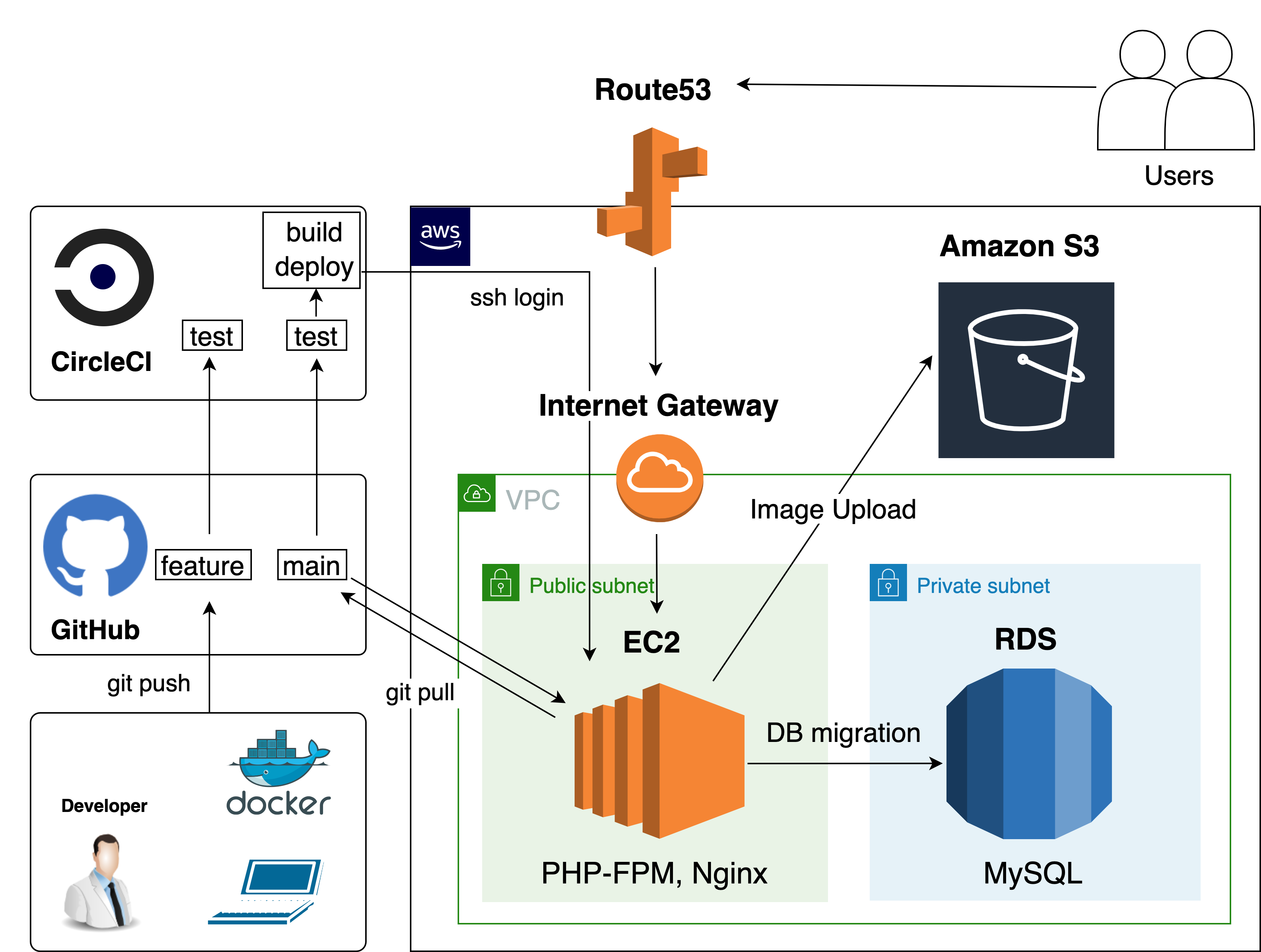 GitHub - akinoringo/vue-chart