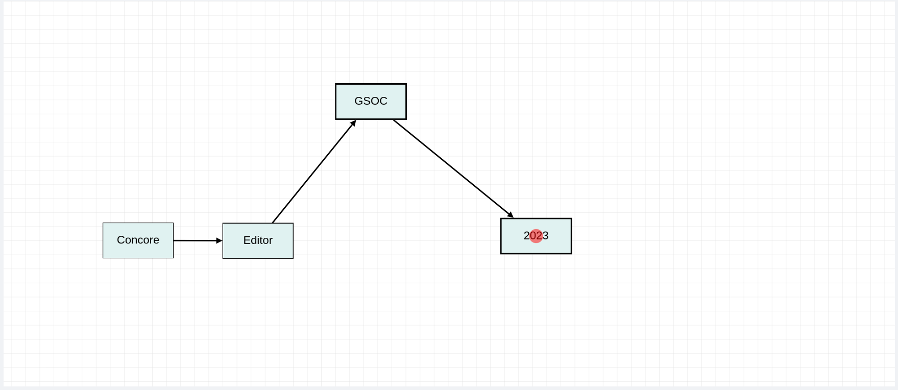 Graph is going out of view when clicking just left button of centre in bottom -right corner ...