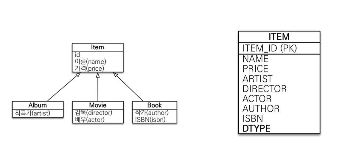 [JPA ORM] 상속관계 매핑 - Choi’s blog
