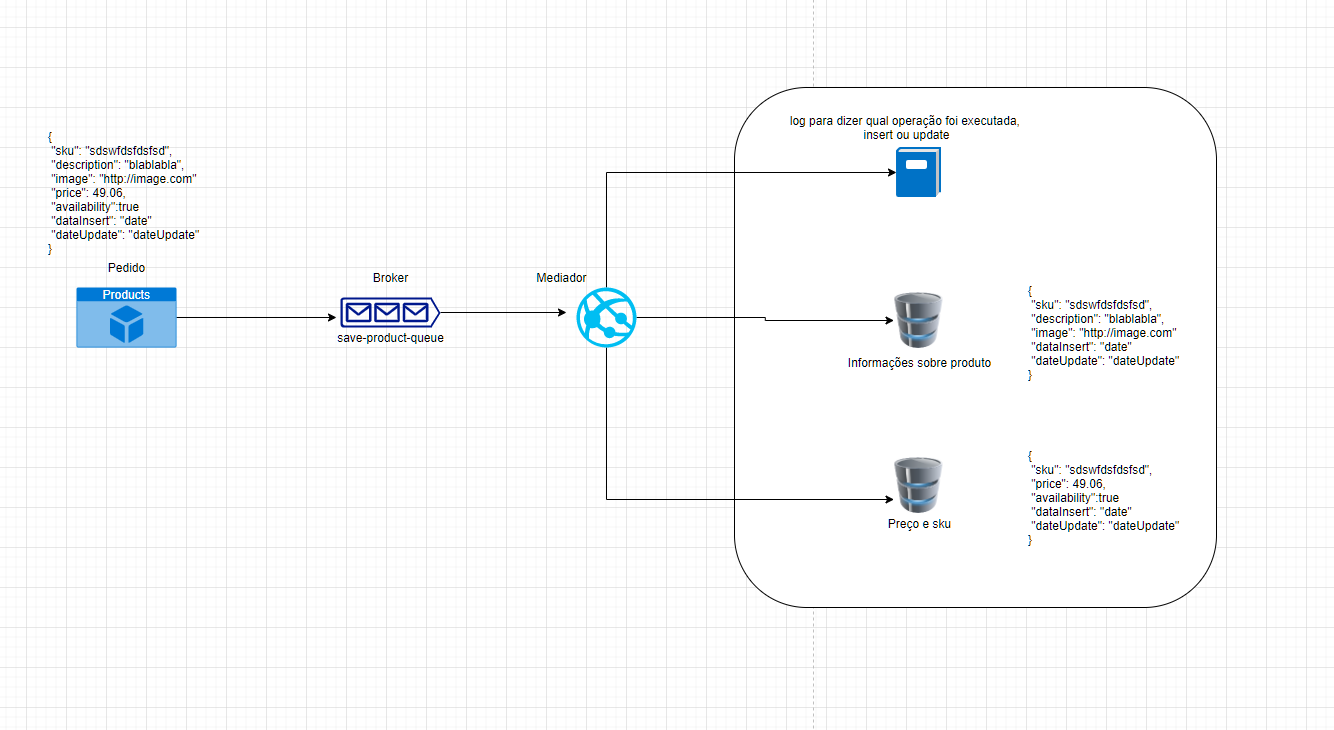 GitHub - edson-suzart/rabbitmq-with-azurefunction-consumer: O projeto ...