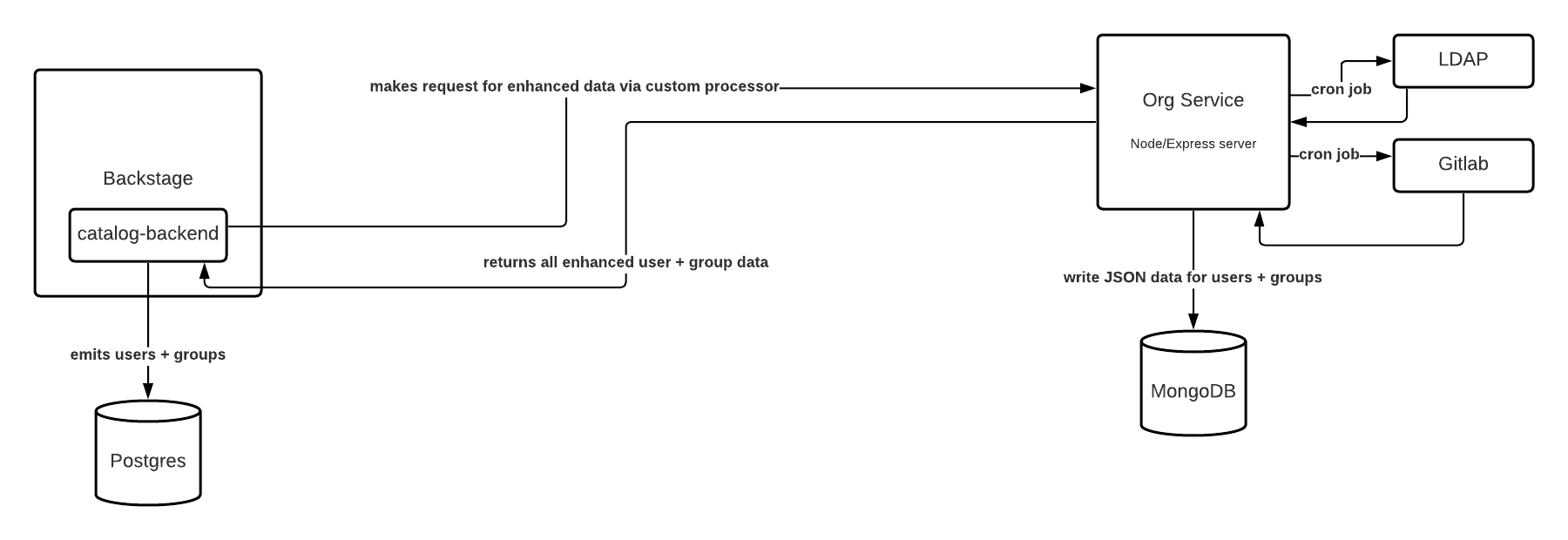 Rfc Customizable User Profiles And Groups · Issue 5930 · Backstagebackstage · Github