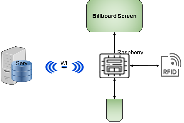 GitHub - evanjephi/Smart-Billboard-Python-App: Using two screens, a ...