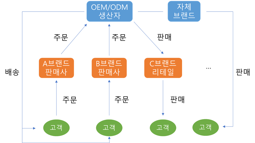 GitHub - moamoa-code/excuse-moa: (React, NodeJS) B2B 원두커피 주문관리 시스템