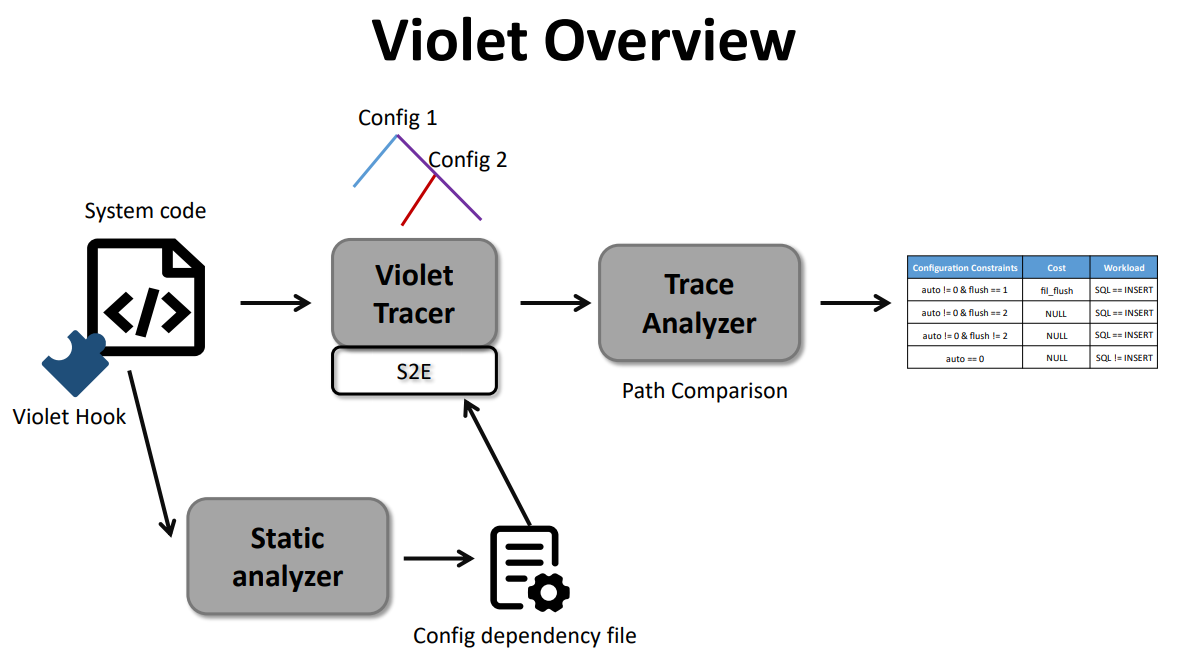 Automated Reasoning and Detection of Specious Configuration in Large Systems with Symbolic ...