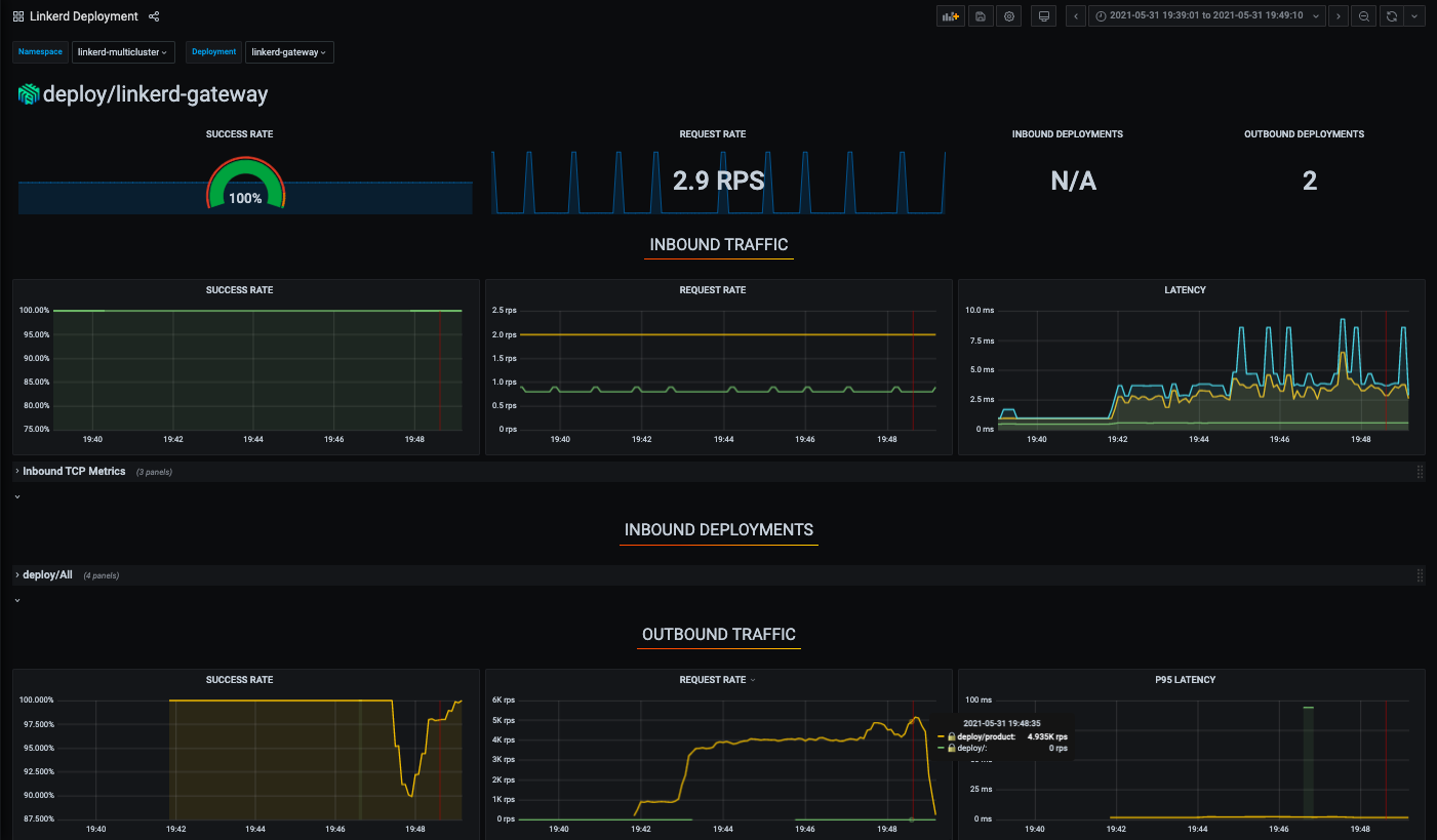 LinkerD Gateway : not showing the actual rps on grafana w.r.t the incoming traffic · Issue #6306 ...