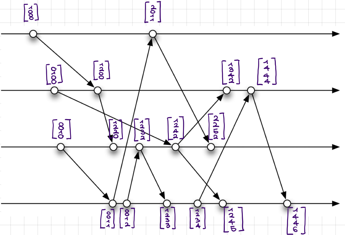Exercise 5 Label With Proper Vector Clock All The Events Of The Distributed Computation In