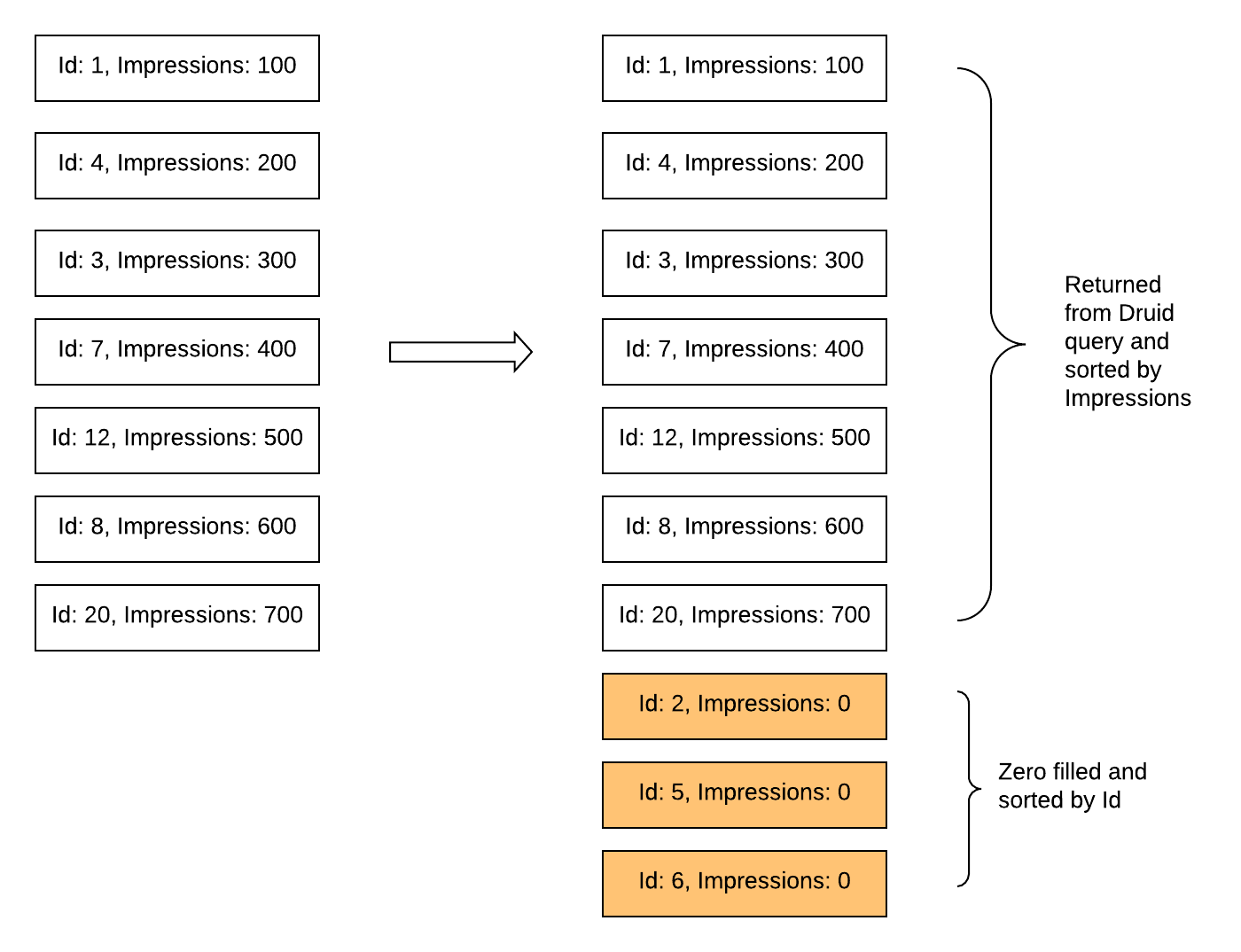 Zero filling for TopN · Issue #8609 · apache/druid · GitHub