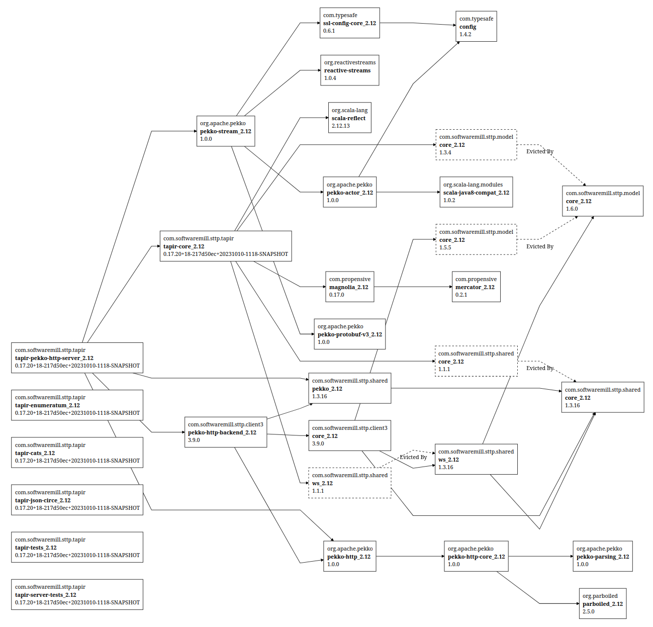 Pekko requires non-existent dependency version · Issue #327 · apache ...