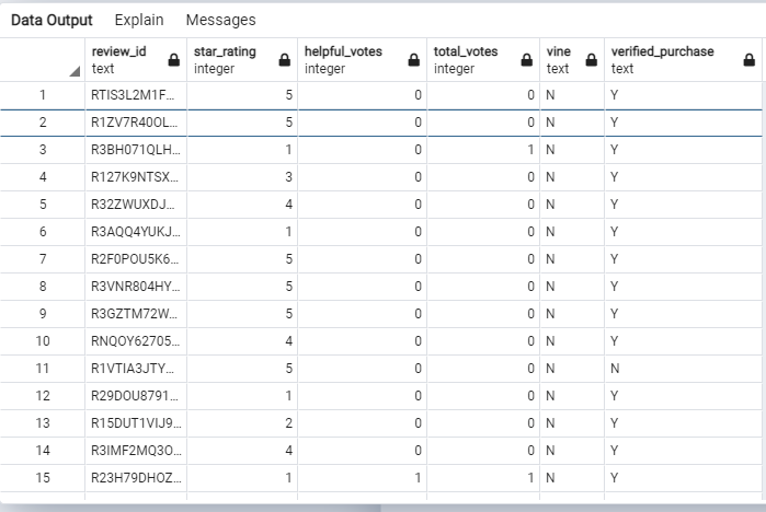 GitHub - achoav/Amazon_Vine_Analysis: Perform ETL on Amazon Product Reviews, determine Bias of ...