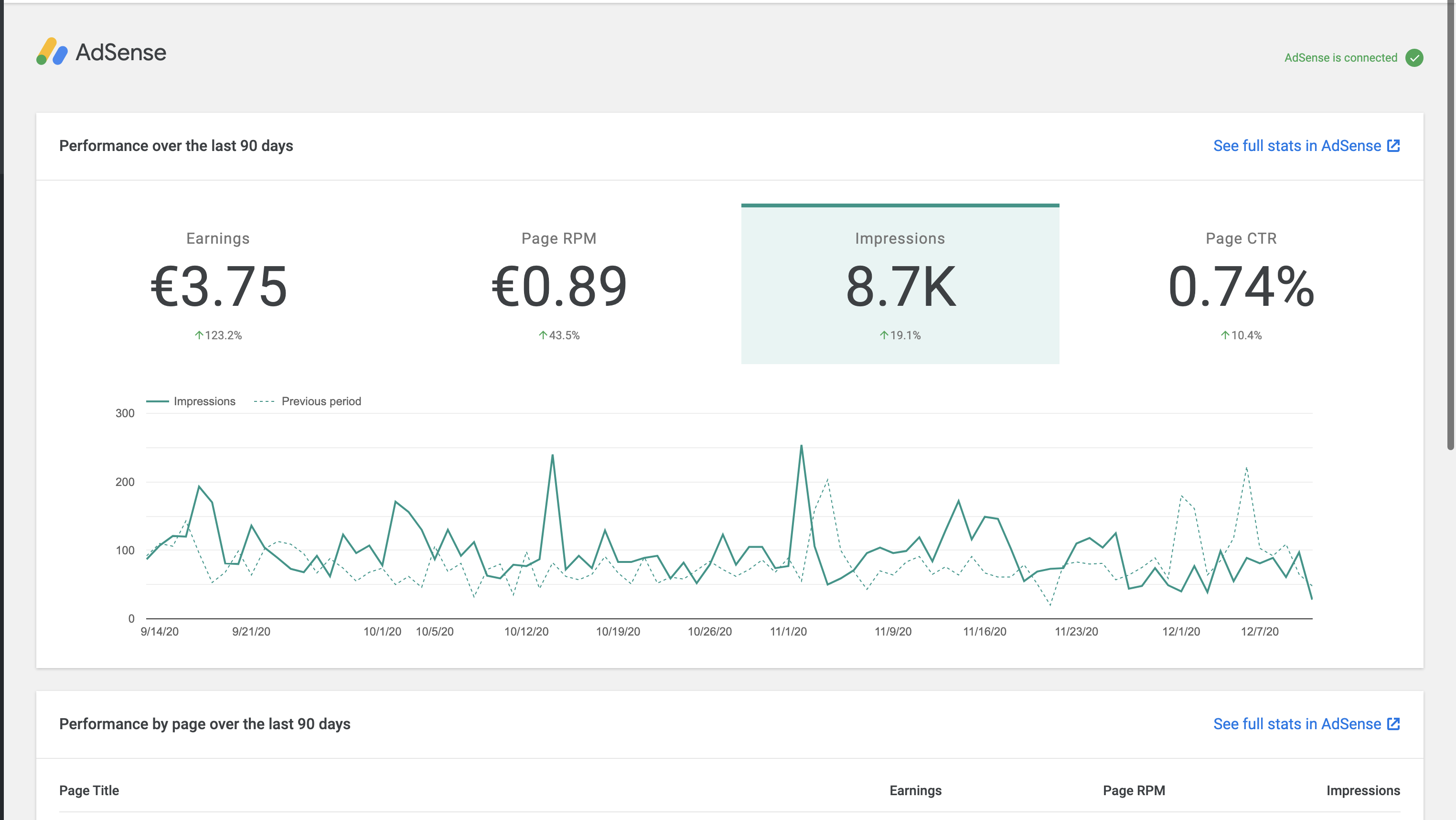 Display graph of AdSense key metrics over time in AdSense module page ...