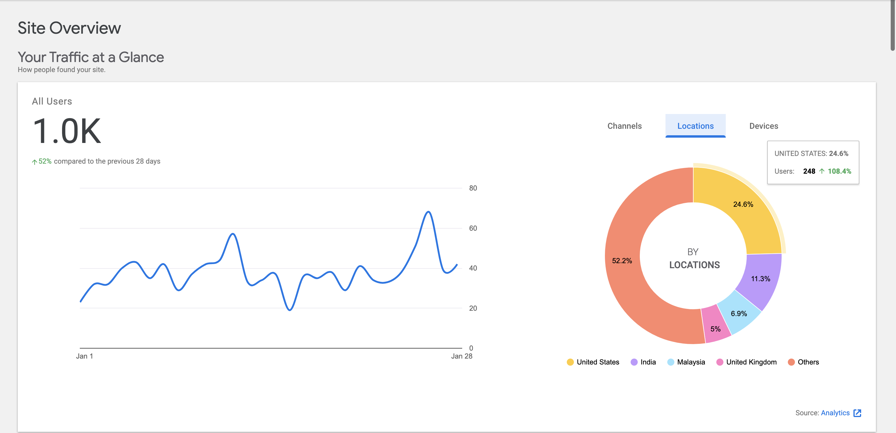 All Traffic pie chart tooltip should only be shown on hover · Issue ...