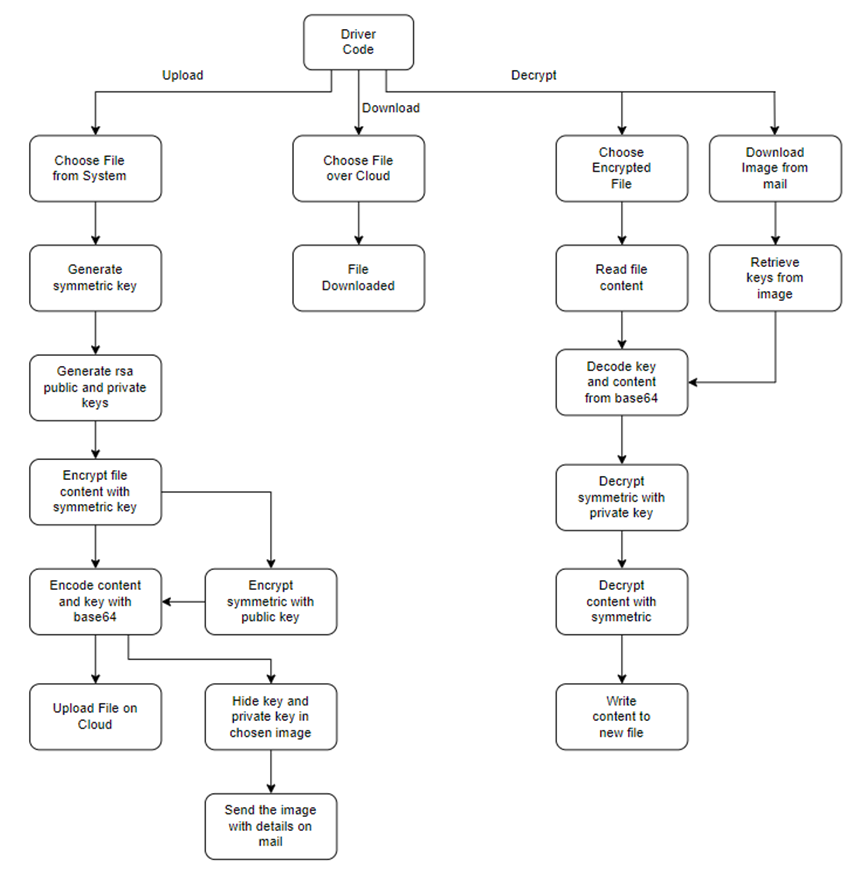 GitHub - Nils13001/Secure_File_Storage_and_Access: Using Hybrid Encryption, the file is encoded ...