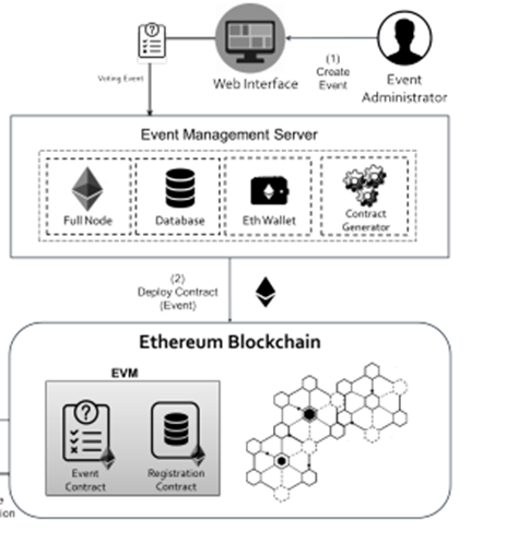 Github Varuncse Community Voting System