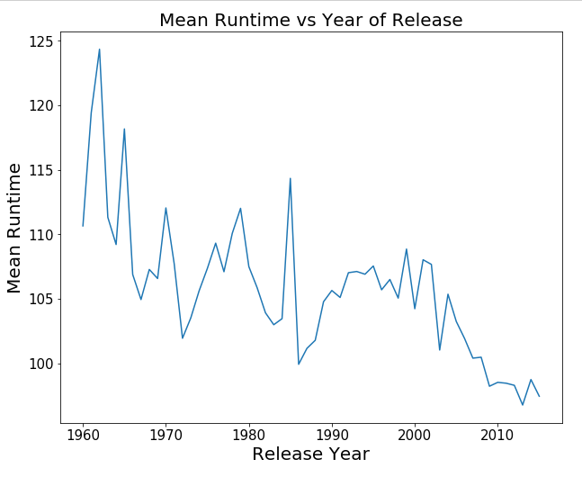 GitHub - Ahmedkama98/Analysing-the-TMDb-movie-dataset: This GitHub repository hosts a ...